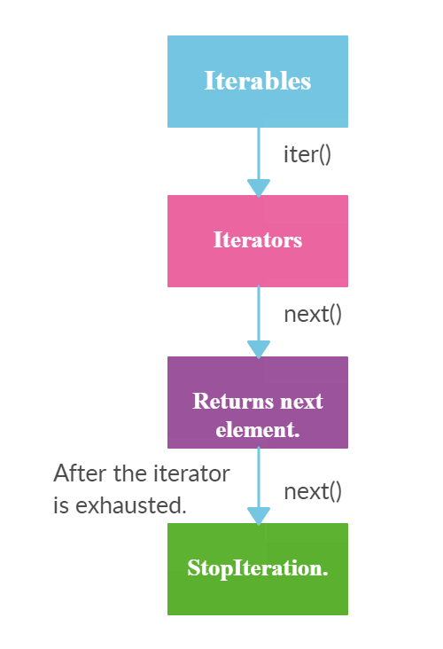 Iterable, Iterator 그리고 generator