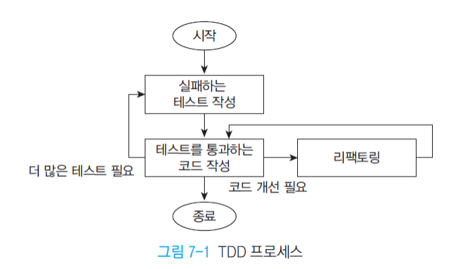 테스트 주도 개발 Tdd