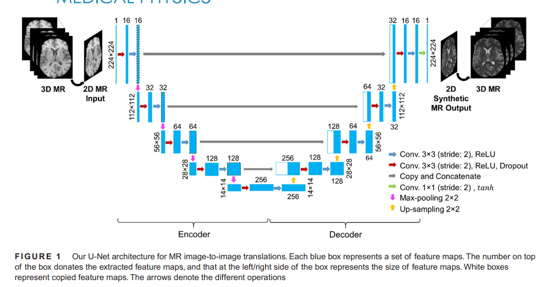 Deep learning-based convolutional neural network for intramodality brain MRI synthesis