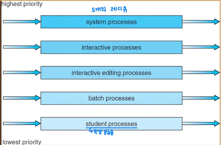 [OS] CPU Scheduling