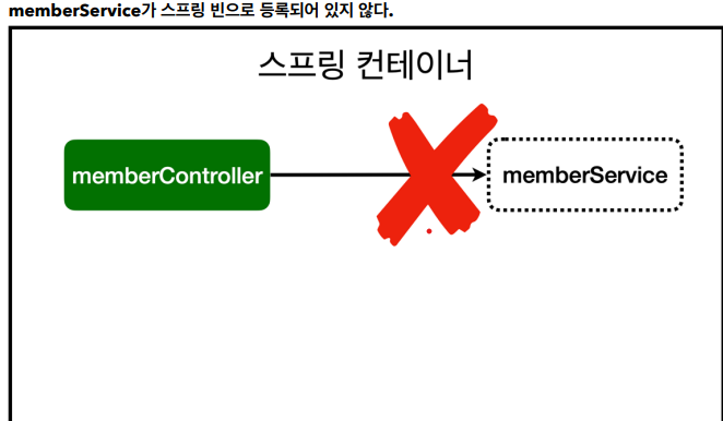 스프링 빈과 의존 관계