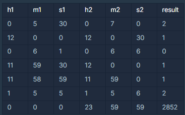 [PCCP 기출문제] 3번 / 아날로그 시계 - [Python/파이썬]
