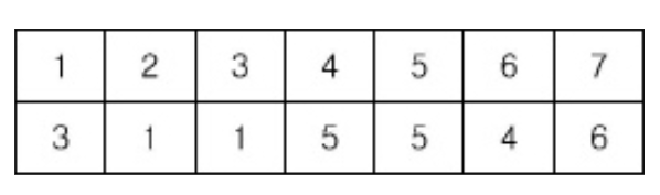 [백준/java] 2668. 숫자고르기