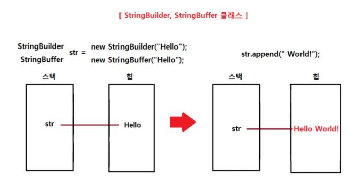 [Java] String, StringBuilder, StringBuffer 차이점