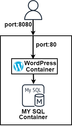 docker wordpress 구축