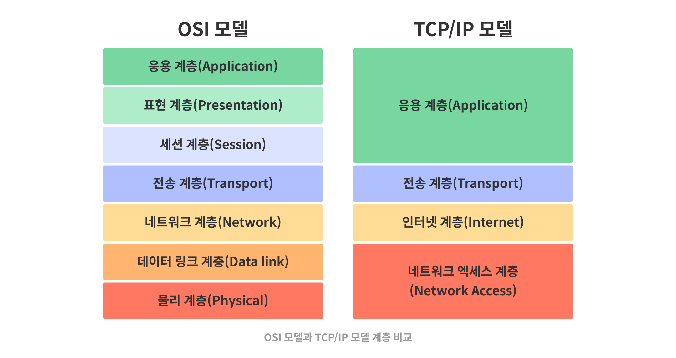 1.2 TCP/IP 4계층 모델