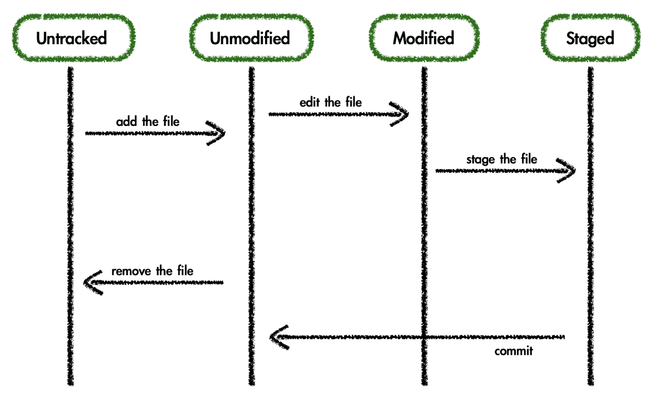OSSCA Redis 2023 1주차 활동 - Git 명령어 정리