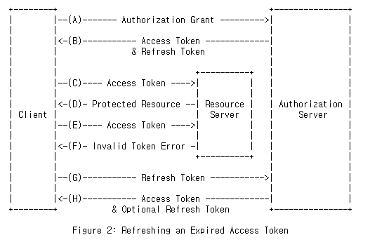 OAuth 2.0 - Access Token & Refresh Token