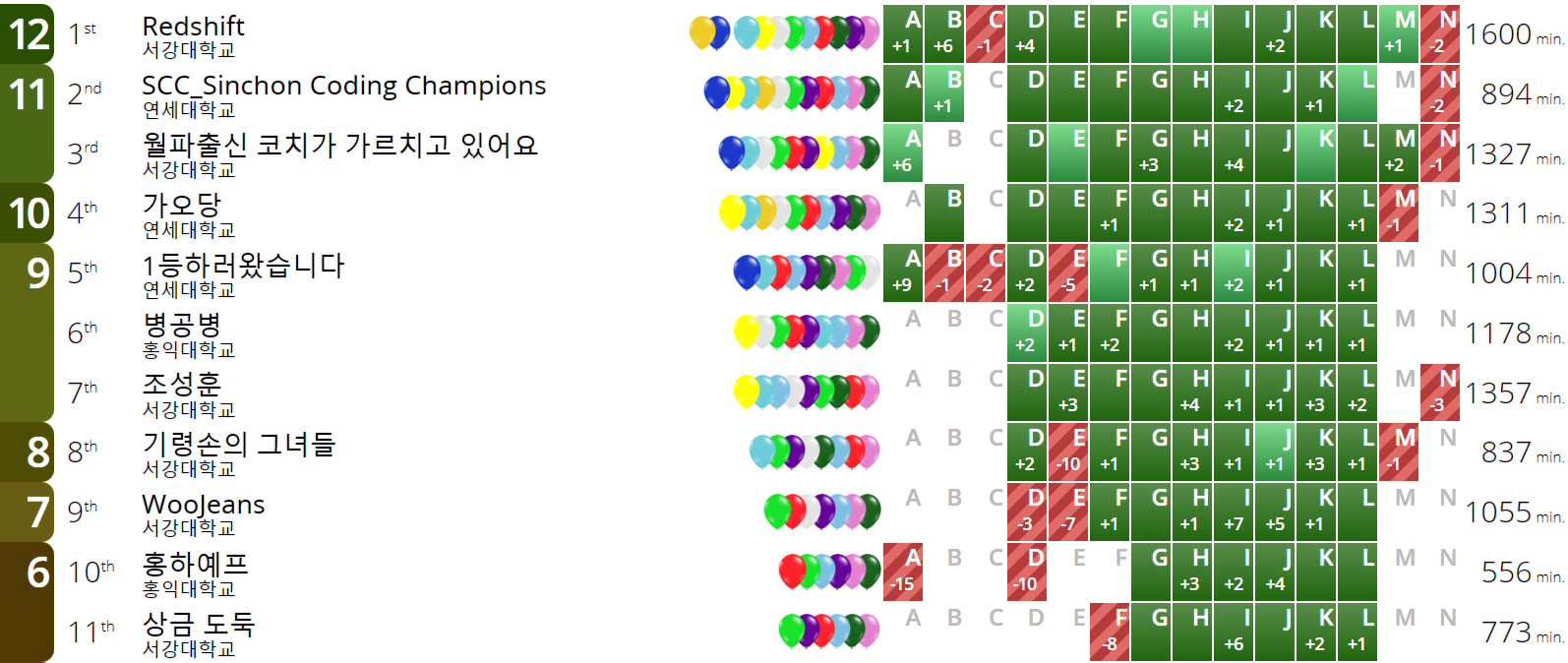 🅱️ 백준 31429: SUAPC 2023 Summer