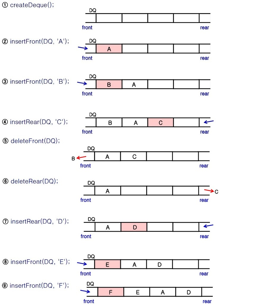스택(Stack) & 큐(Queue) & 데큐(Double-ended Queue)