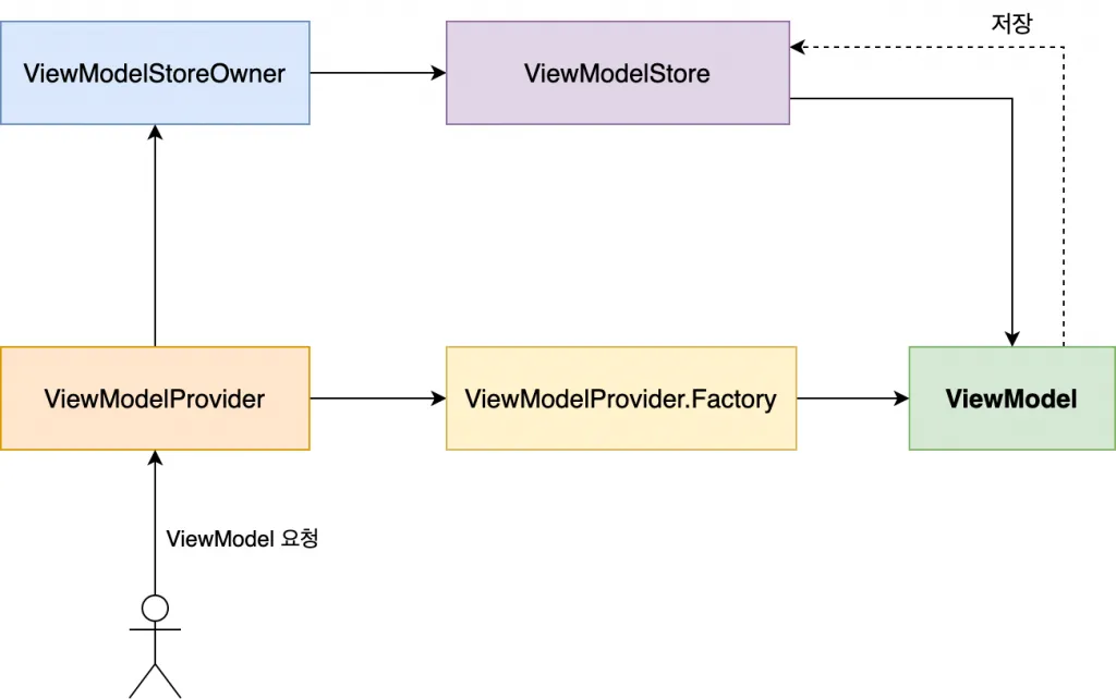 ViewModel이 생성 및 저장되는 과정