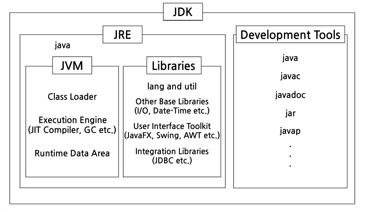 JDK / JRE / JVM