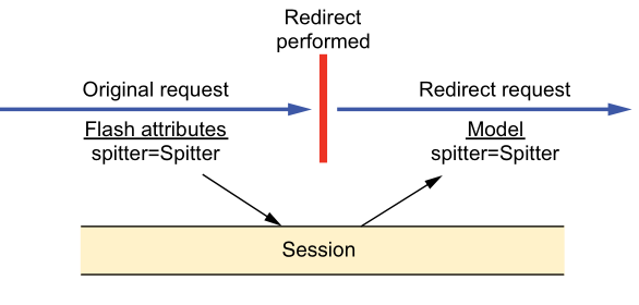 addAttribute addFlashAttribute