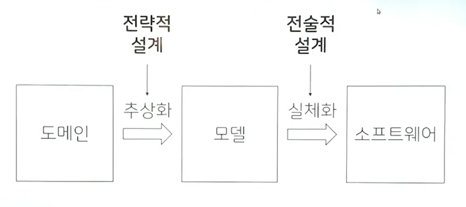 DDD(Domain Driven Dvelopment)