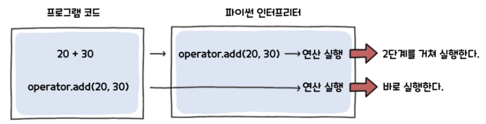 Python - 연산자, 조건문