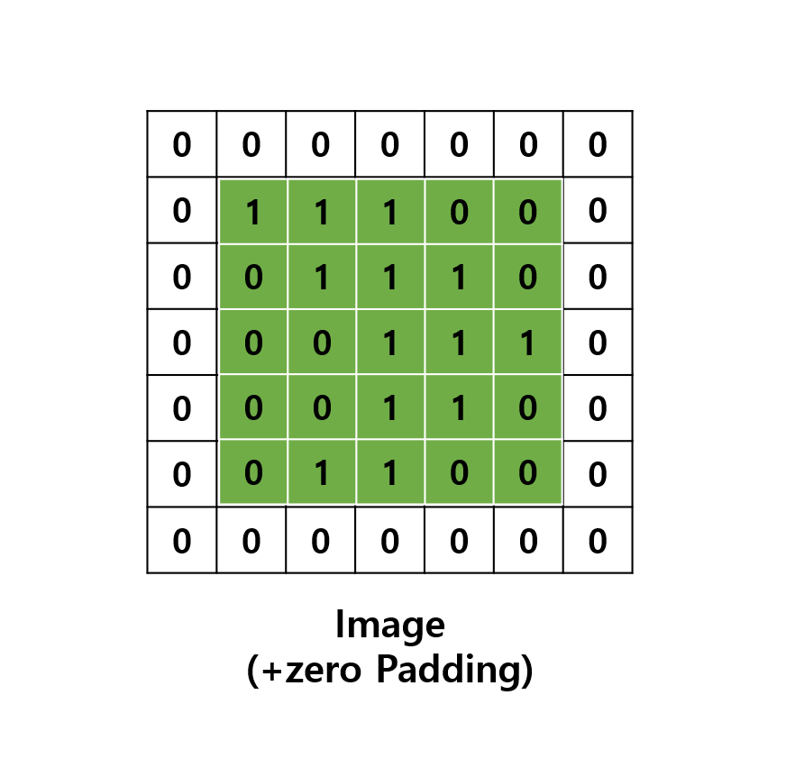 [딥러닝] CNN (Convolutional Neural Network)
