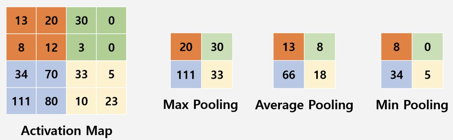 [딥러닝] CNN (Convolutional Neural Network)