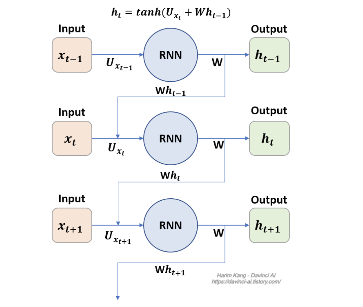 RNN (Recurrent Neural Network)
