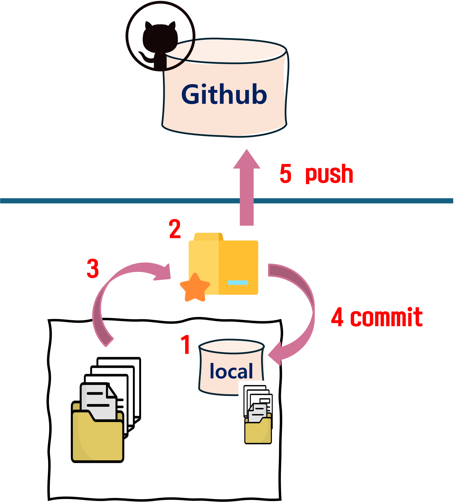로컬 저장소 생성 및 commit, push 하기