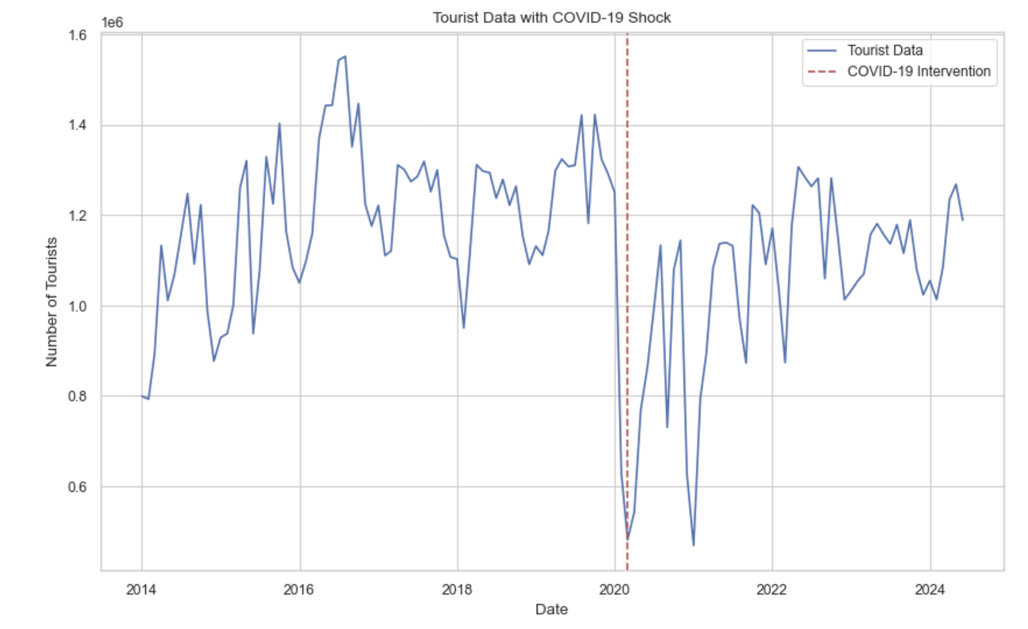 Gee Generalized Estimating Equations 모델과 세그먼트 회귀 개념과 시계열 데이터에서 충격 데이터 인터벤션 기법으로 활용