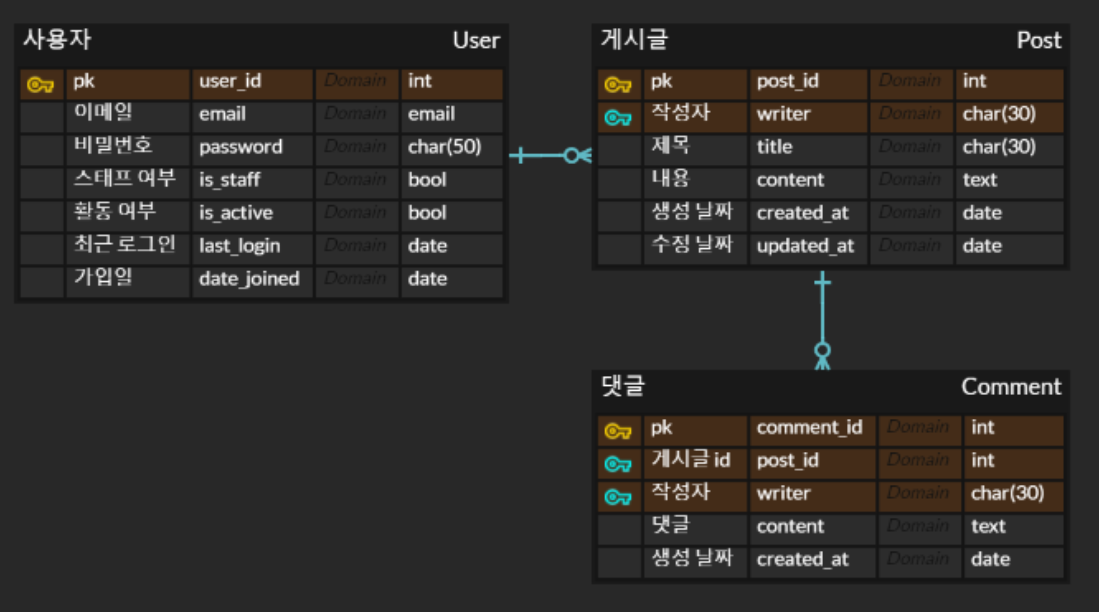 GitHub - M-JiYeon/blog_project