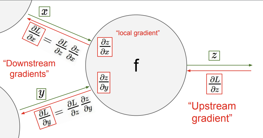 [cs231n] Lecture4. Introduction to Neural Networks