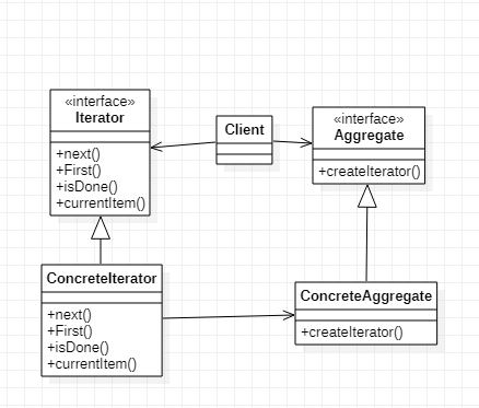 [디자인패턴] 반복자 패턴(Iterator Pattern)