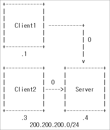 접근제어/로그확인/pstree/ps/실시간프로세스확인/define사용하기/프로세스종료,신호보내기/디버깅/ pkill/프로세스우선 ...