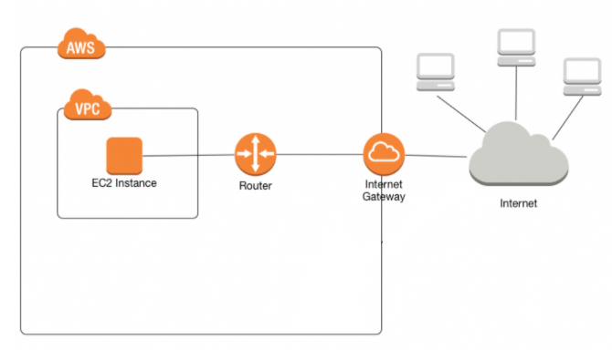 AWS - VPC & Subnet 간단 정리