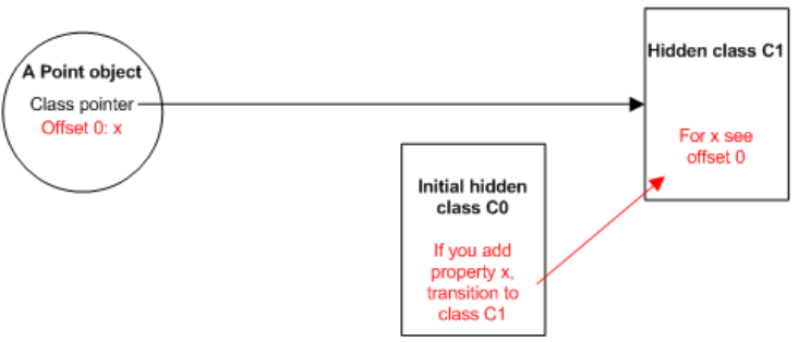 📖Hidden Class와 inline caching