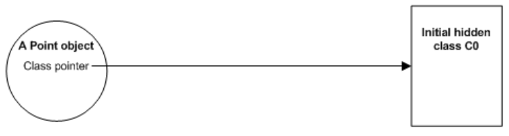 📖Hidden Class와 inline caching