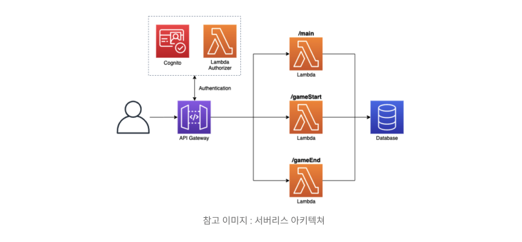 Aws Lambda Api Gateway로 Serverless Api 환경 구성하기