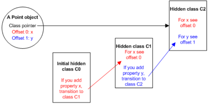 📖hidden Class와 Inline Caching