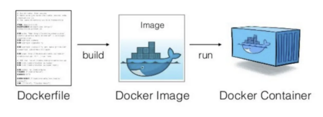 [Docker] Dockerfile / Docker Compose