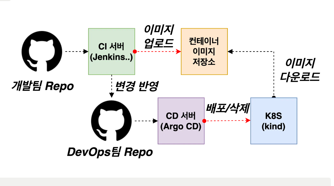 3주차 - Jenkins CI/ArgoCD + K8S(1/2)