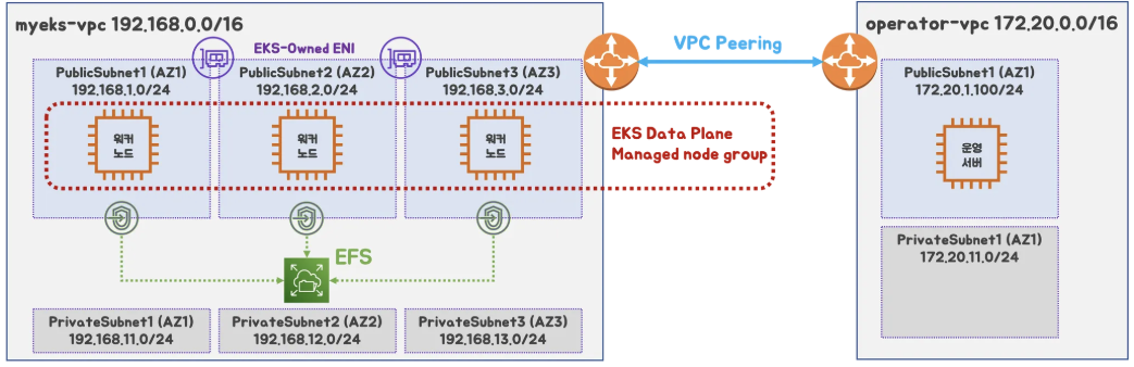 AEWS3 - 3주차 EKS Storage, Managed Node Groups