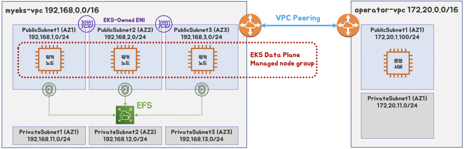 AEWS3 - 4주차 EKS Observability