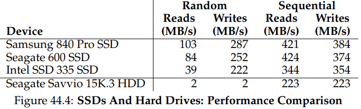 [FTL] Flash based SSD