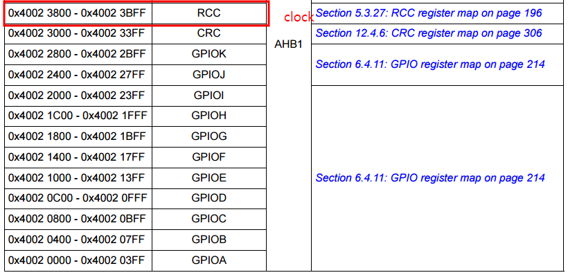 [펌웨어] STM32F GPIO / Clock datasheet