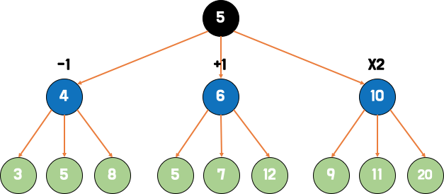 [Baekjoon] 1697 - 숨바꼭질 BFS (Python)