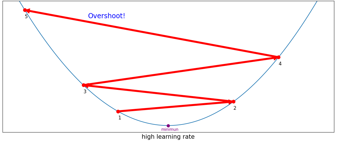 경사 하강법과 최적화 / An overview of gradient descent optimization algorithms