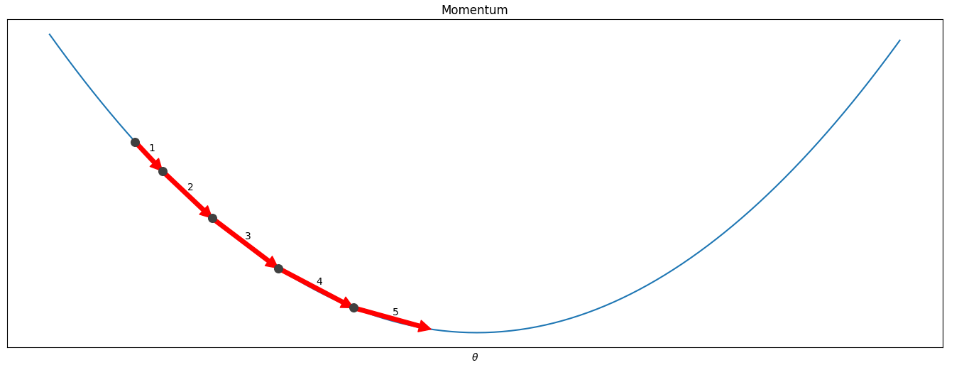 경사 하강법과 최적화 / An overview of gradient descent optimization algorithms