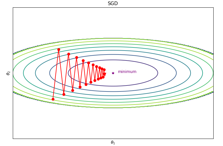 경사 하강법과 최적화 / An overview of gradient descent optimization algorithms