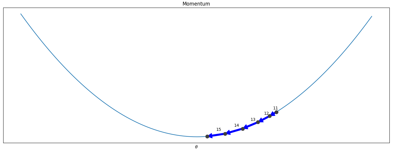 경사 하강법과 최적화 / An overview of gradient descent optimization algorithms