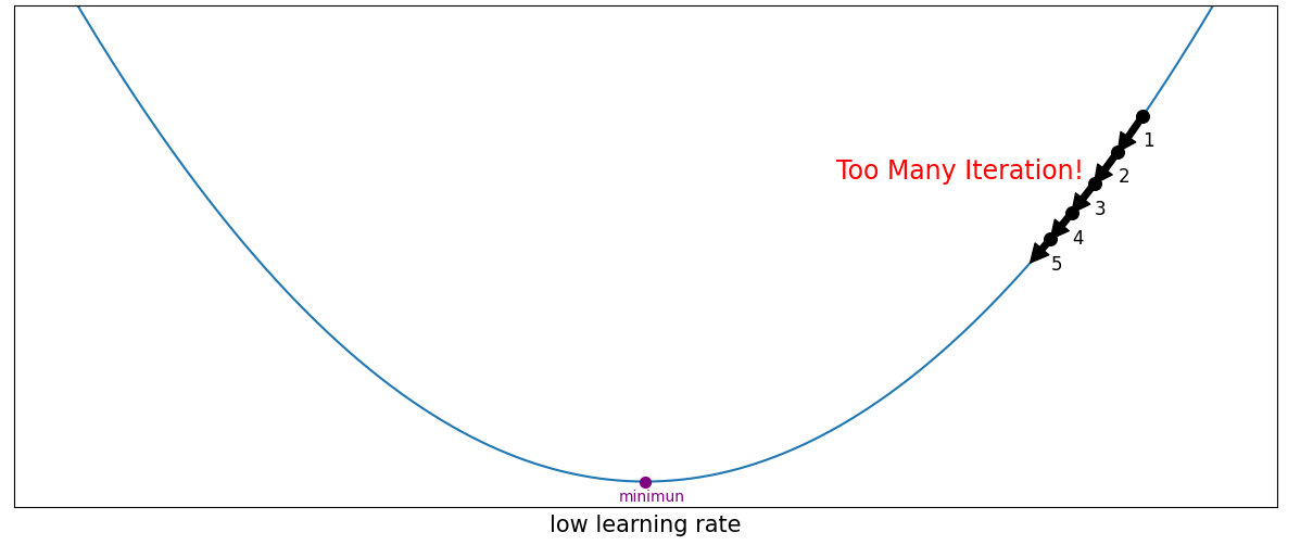 경사 하강법과 최적화 / An overview of gradient descent optimization algorithms