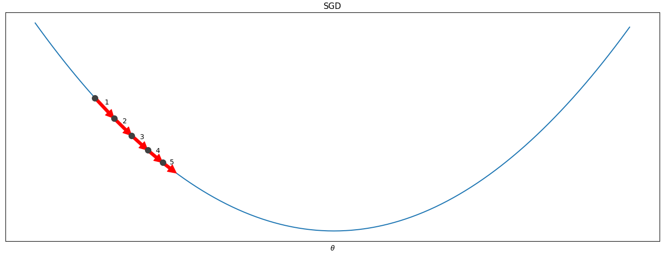 경사 하강법과 최적화 / An overview of gradient descent optimization algorithms