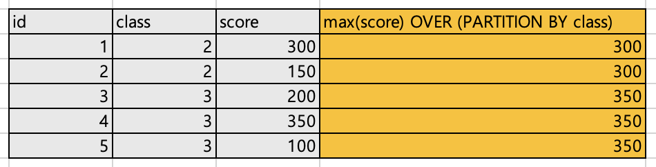 [solvesql/SQLite] 카테고리 별 매출 비율 (+ 윈도우 함수 / 집계 함수와 OVER)