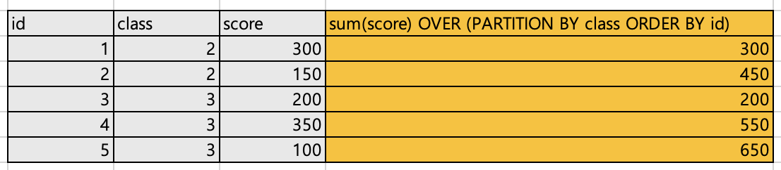 [solvesql/SQLite] 카테고리 별 매출 비율 (+ 윈도우 함수 / 집계 함수와 OVER)