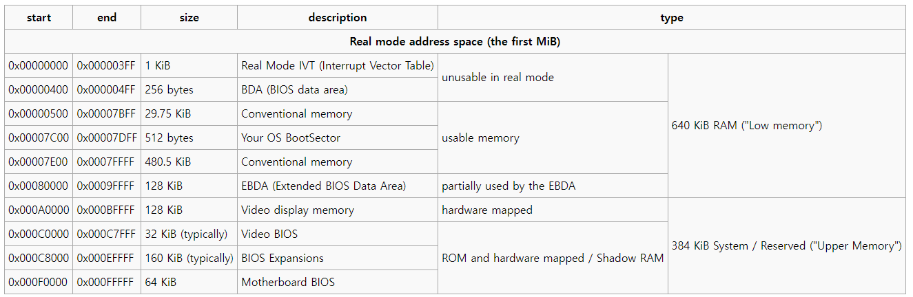 커널 소스코드를 이해하기 위한 x86 사전지식