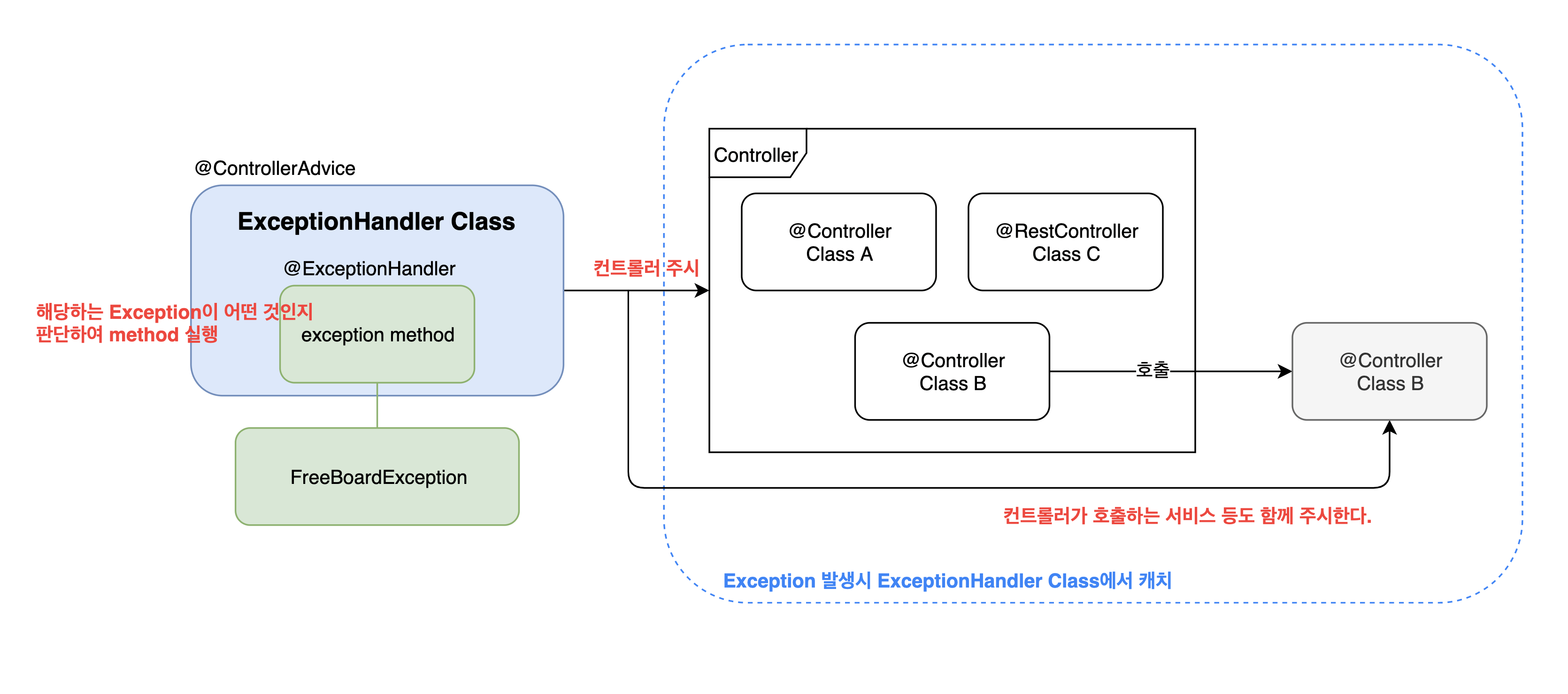 @ControllerAdvice를 이용한 예외처리